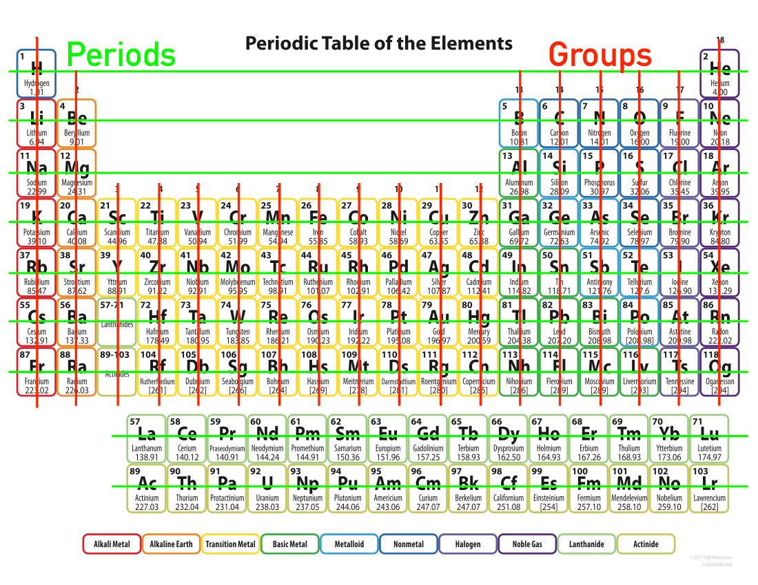 Periodic Table - JCHS Science